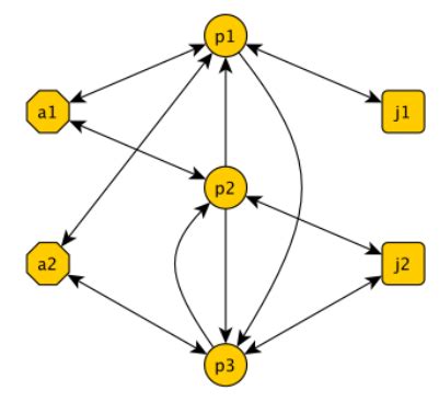 A Graph Where We Have Different Nodes For Each Category We Have Three Download Scientific