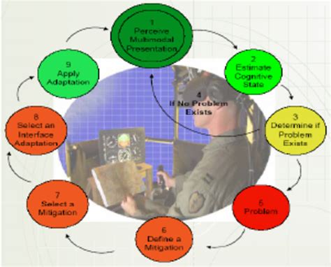Adaptive Instructional Architecture Overview Download Scientific Diagram