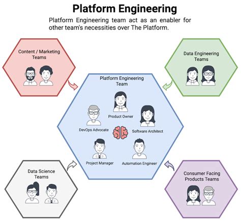 Platform Engineering Wichon
