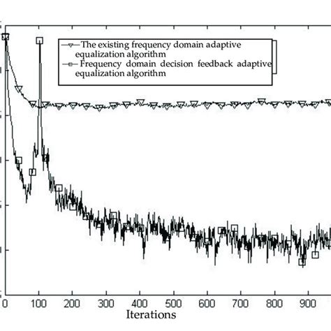 Ofdm Based Frequency Domain Decision Feedback Adaptive Equalization Download Scientific Diagram