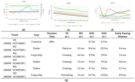 Multi Ship Situation A Trajectory B Sog C Cog D Rd E