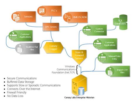 Canary Labs Data Historian Cb Automation Inc
