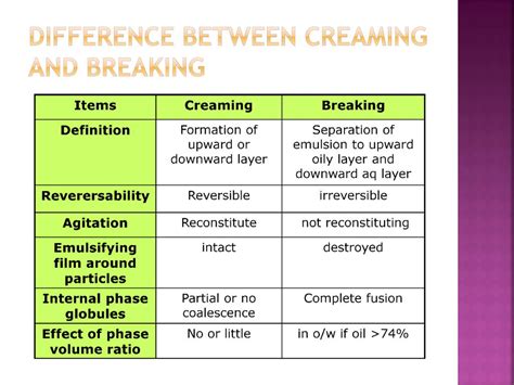 Ppt Emulsion Powerpoint Presentation Free Download Id 3515817