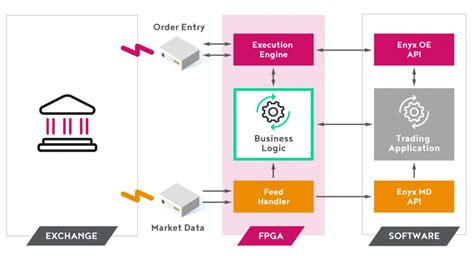 Nxaccess Enyx The Experts In Fpga Trading Systems