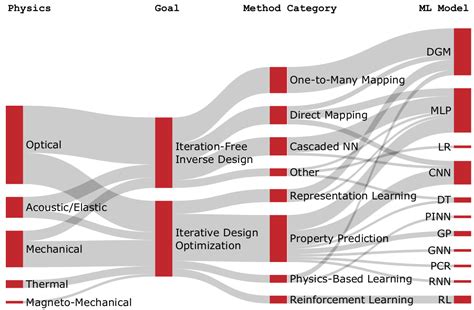 Data Driven Design For Metamaterials And Multiscale Systems A Review Digit Lab