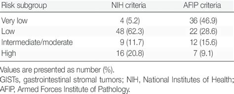 Risk Of Aggressive Behavior In Gists Stratified According To The Nih