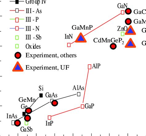 Predicted Curie Temperatures As A Function Of Bandgap Along With Some Download Scientific