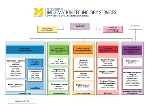 It Organizational Structure University Of Michigan Dearborn