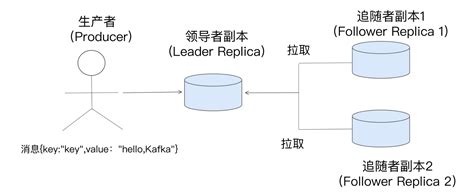 Kafka 副本机制详解 KTpro