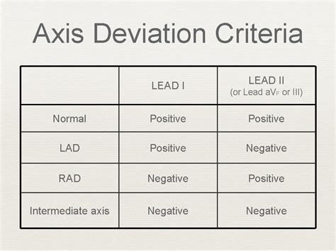 ECG Interpretation Criteria Review Axis Deviation Left Right