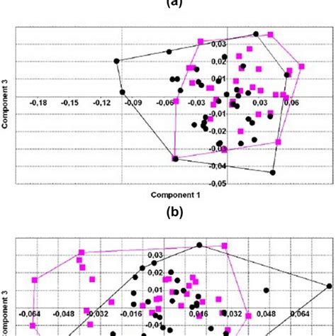 Convex Hulls Graphs And Principal Component Analysis Results For The Download Scientific