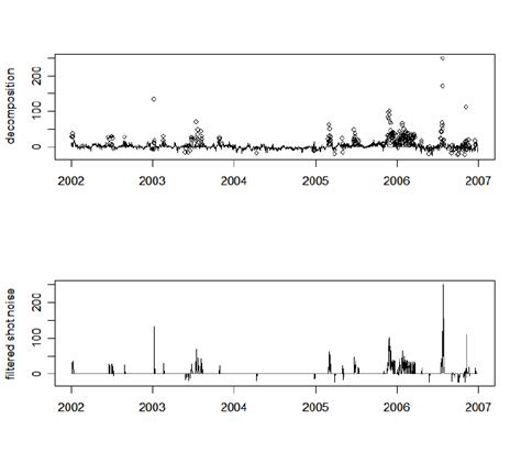 Filtered Shot Noise Process From Electricity Data The Data Consists Of Download Scientific