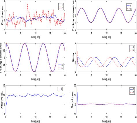 the responses of closed loop system download scientific diagram