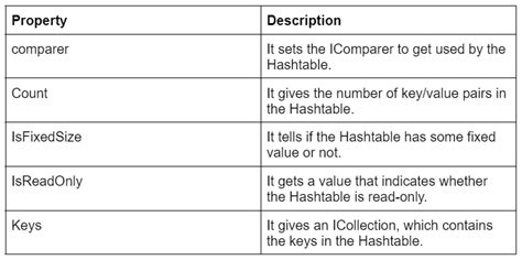 C Hashtable Class Coding Ninjas