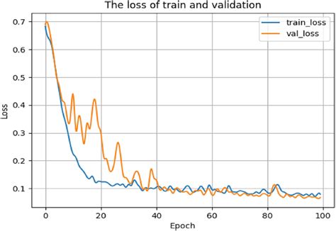 The Loss Of Train And Validation Download Scientific Diagram