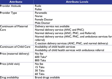 Final Ranking Of Attributes And Attribute Levels From Workshop Used In