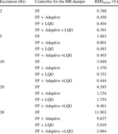 Tracking Performance In Terms Of Rms Error In The Simulations