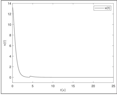 Figure 6 From Event Triggered Dynamic Output Feedback Control Of