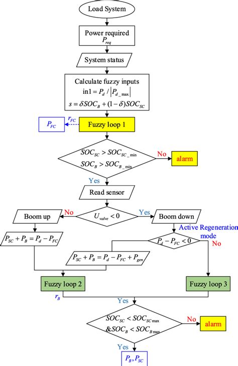 Fuzzy Based Ems For The Pemfc Excavator Dao Et Al 2021 Download Scientific Diagram