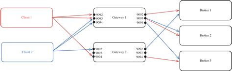 Deploying Gateway Overview Conduktor Documentation