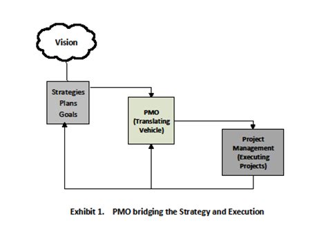 Implementation Model Of Project Management Office PM World Journal