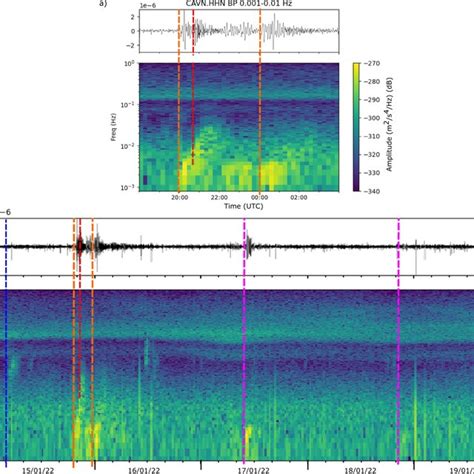 Seismic Signals Related To The Atmospheric Wave Recorded At Station Download Scientific Diagram