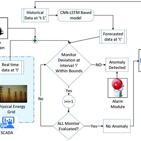 The Whole Anomaly Detection Engine With Scada Included Download