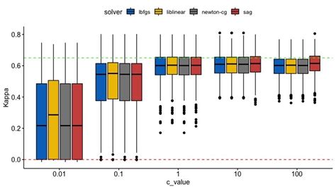 Distribution Of Cohens Kappa For Lr Algorithms With Different Solver
