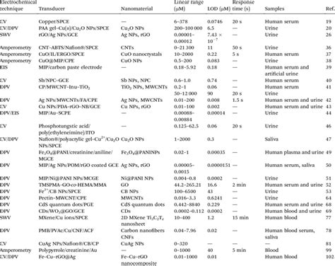 Electrochemical Creatinine Detection On Non Enzymatic Systems Based On Download Scientific