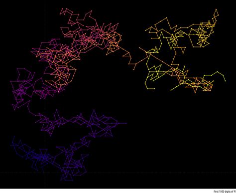 Random Walk Of Pi Another Ggplot2 Experiment Charts And Graphs