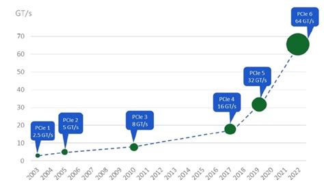 Pcie10 60 Interface Bandwidth And Speed Calculation