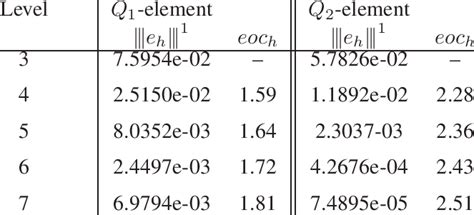 discretization error e h and order of convergence eoc h for example 4 2