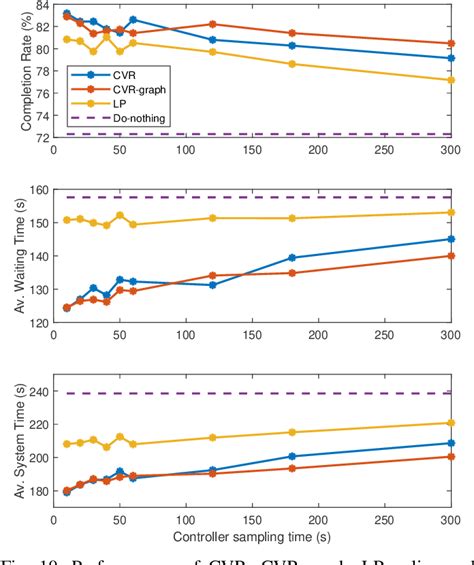 Figure 10 From A Coverage Control Based Idle Vehicle Rebalancing Approach For Autonomous
