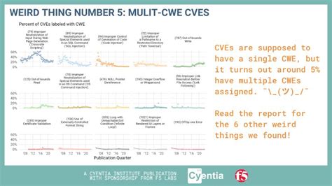 Cyentia Institute On Linkedin Cves Cwe Vulnerabilitymanagement Vulnerabilities Cybersecurity