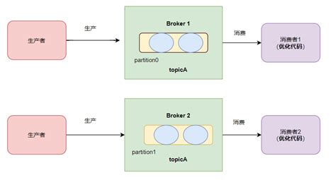 紧急生产问题：线上kafka百万消息积压如何处理kafka 消息积压 如何扩容 Csdn博客