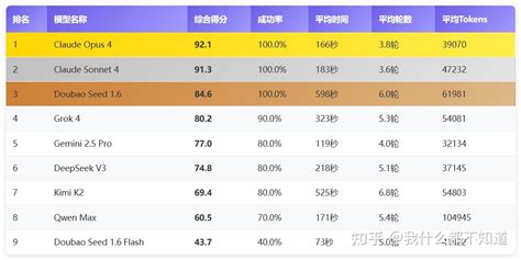 大模型适配度 Pk：aipy 二期报告显示 Claude 领跑，grok 4、kimi K2 难敌 Doubao 知乎