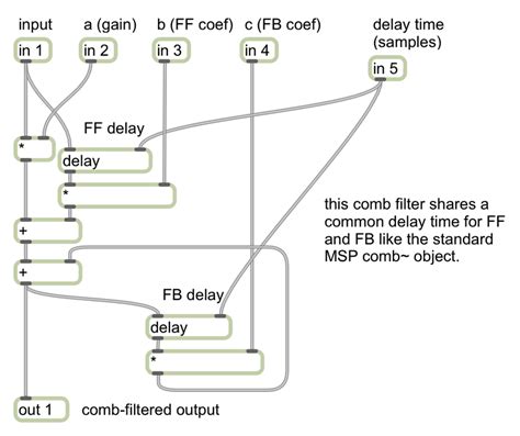 Max MSP Gen Patch Re Implementing The Comb Object Note That The