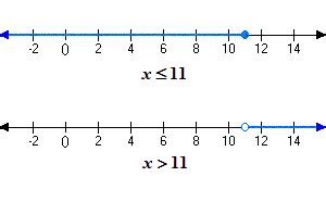 Graphing Inequalities In One Variable