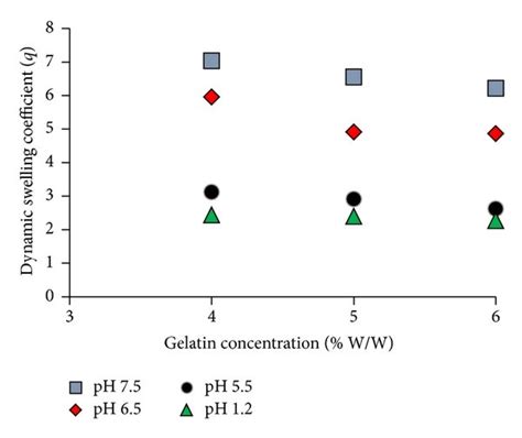 Dynamic Swelling Coefficient Of Aa Gelatin Hydrogels With Different Download Scientific Diagram