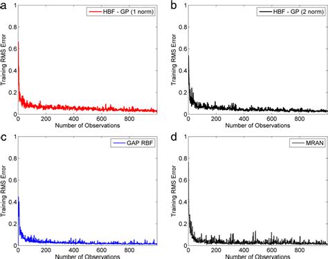 Figure 1 From A Growing And Pruning Sequential Learning Algorithm Of Hyper Basis Function Neural