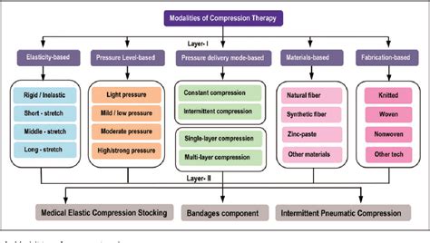 Figure 1 From A Critical Review On Compression Textiles For Compression Therapy Textile Based