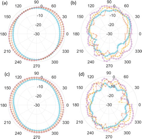 Normalised Absolute Gain Radiation Patterns For A Simulated Cst Xz Download Scientific