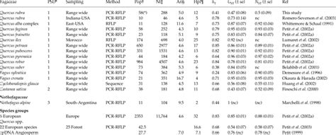 Genetic Diversity Indices Based On Cpdna For The Whole Natural Range Download Scientific