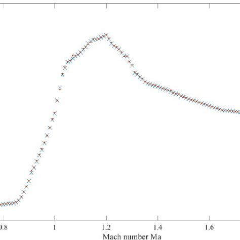 Identification Results Of The Drag Coefficient C D Without Noise Download Scientific Diagram