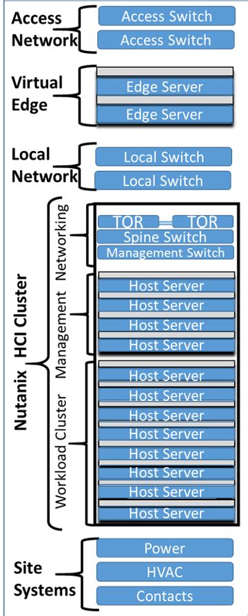 HCI Based Edge Compute Nutanix