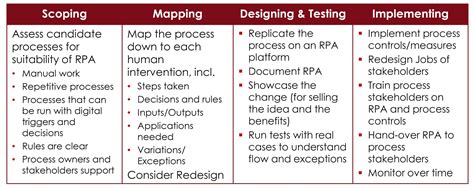 Robotic Process Automation RPA Is Simple Is It Necessary COE