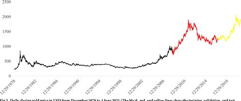 Figure 1 From Gold Price Prediction By A Cnn Bi Lstm Model Along With Automatic Parameter Tuning
