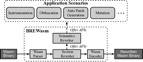 The Architecture And Workflow Of Brewasm Download Scientific Diagram