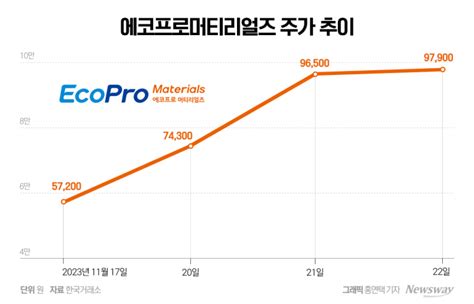 에코프로머티 상장하자마자 돈 복사기 등극 뉴스웨이