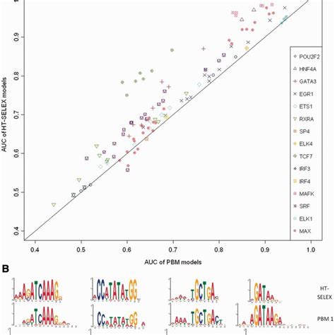 Predicting In Vivo Binding Using Ht Selex And Pbm Derived Pwm Models Download Scientific